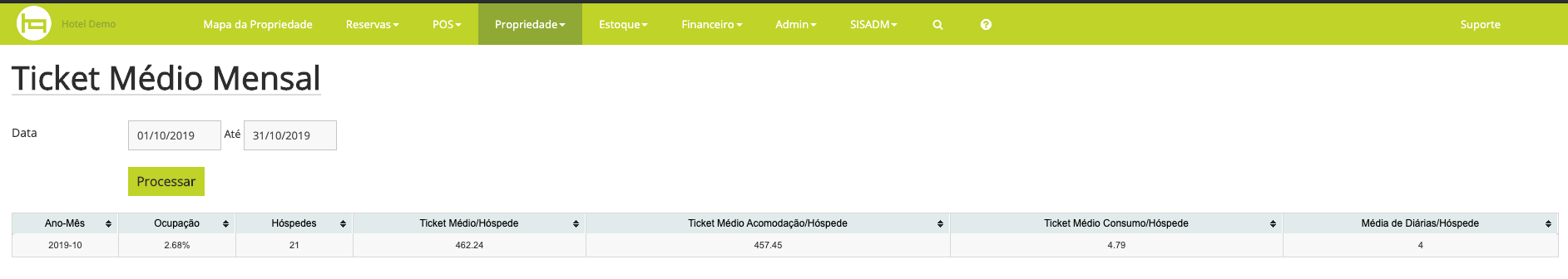 Cómo generar un informe de tickets promedio mensuales